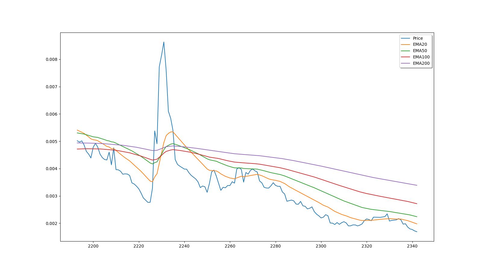 Qiibee Exponential Moving Averages