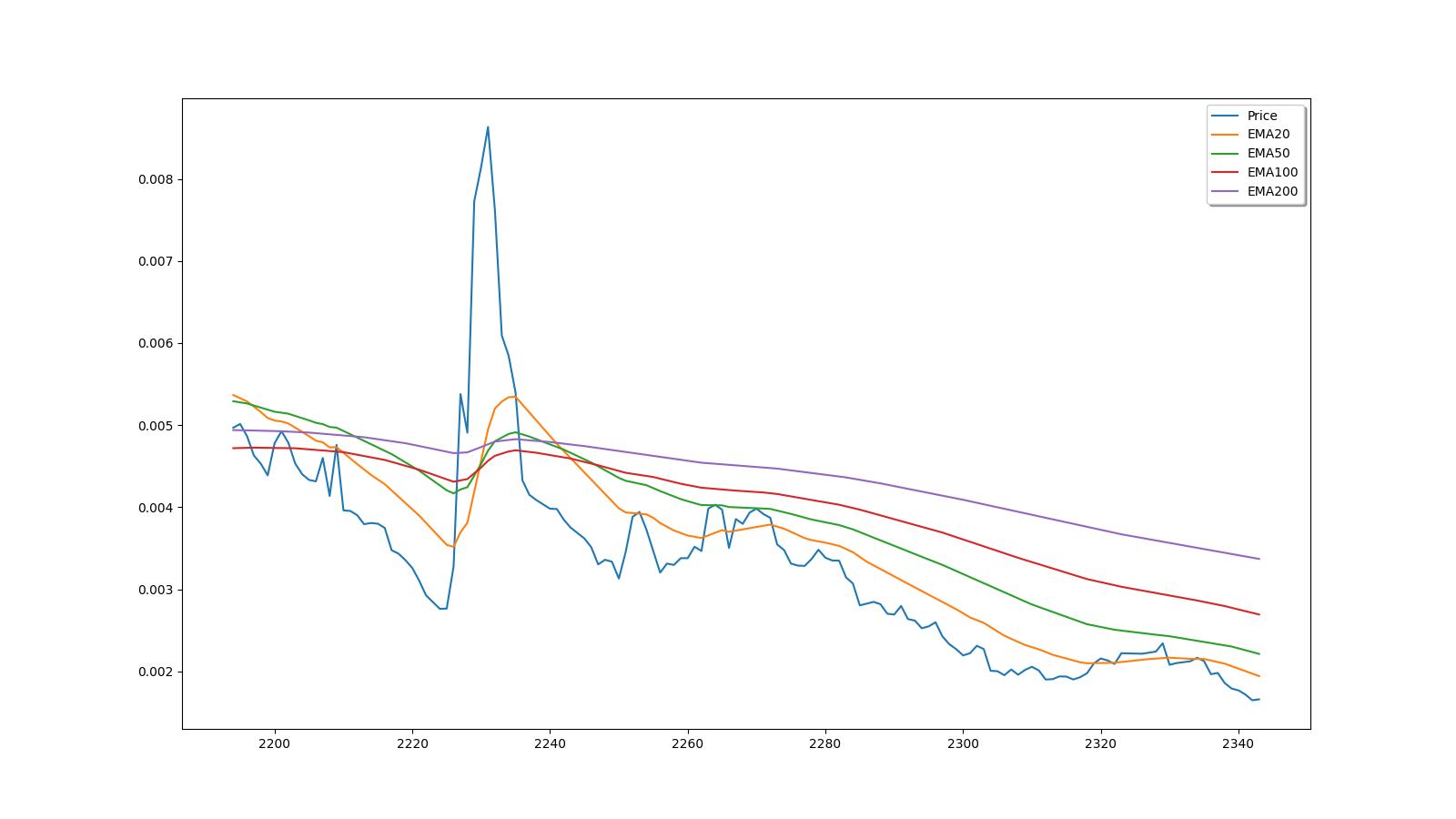 Qiibee Exponential Moving Averages