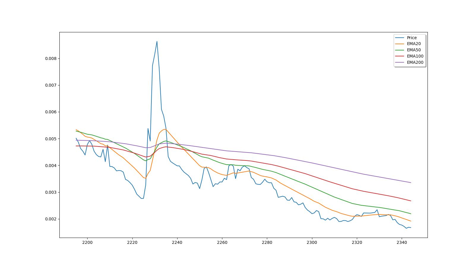 Qiibee Exponential Moving Averages