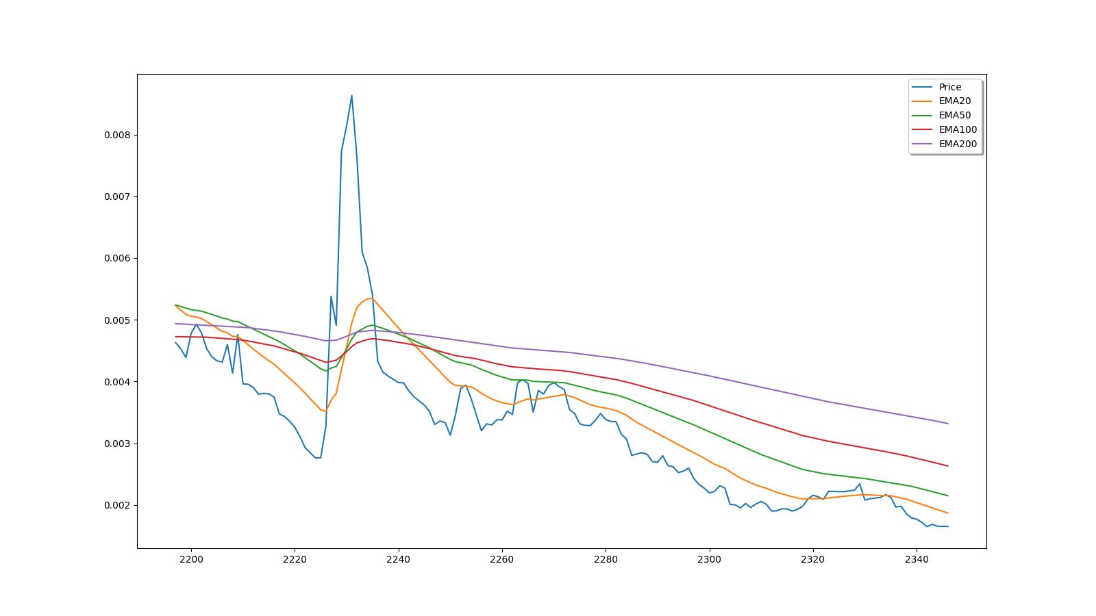 Qiibee Exponential Moving Averages