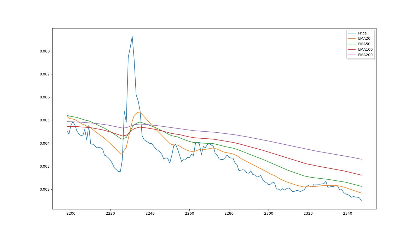 Qiibee Exponential Moving Averages