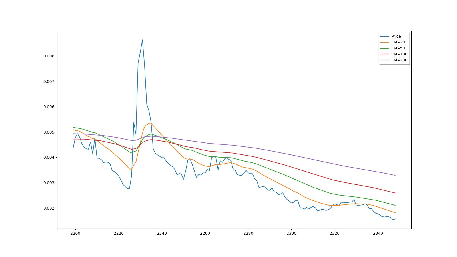 Qiibee Exponential Moving Averages