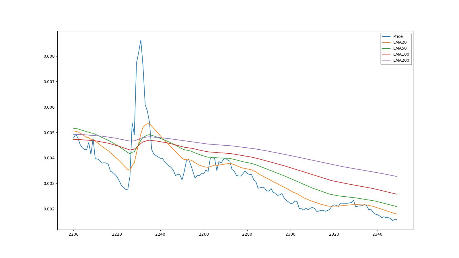 Qiibee Exponential Moving Averages