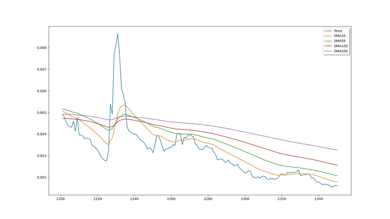 Qiibee Exponential Moving Averages