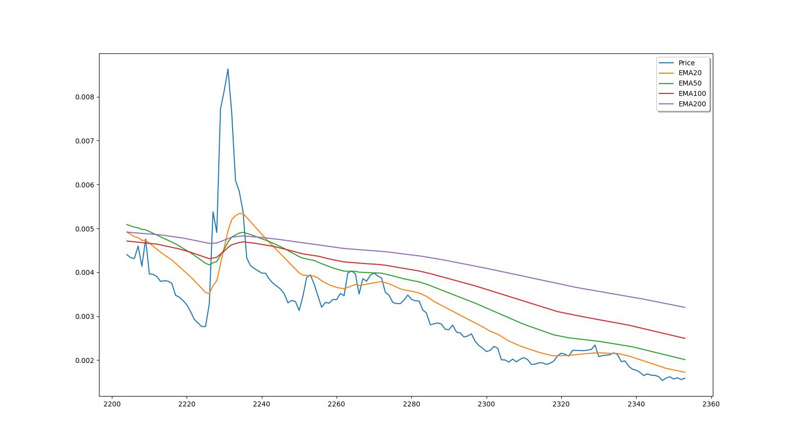 Qiibee Exponential Moving Averages