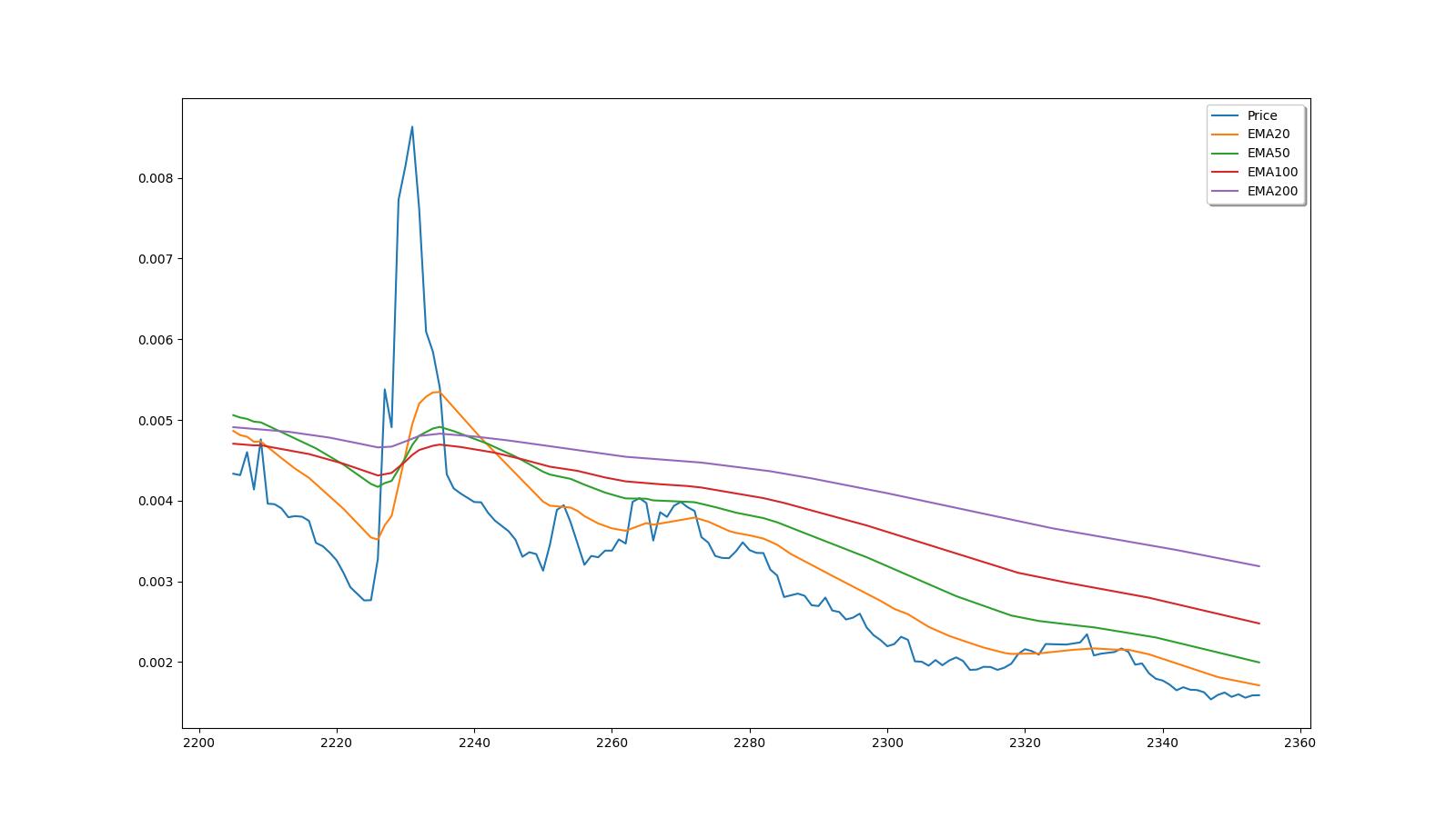 Qiibee Exponential Moving Averages