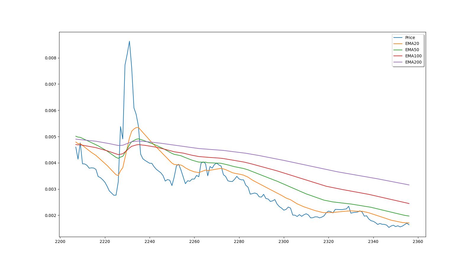 Qiibee Exponential Moving Averages