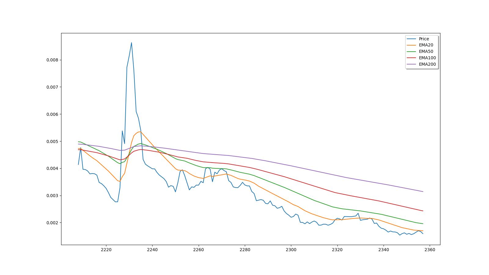 Qiibee Exponential Moving Averages
