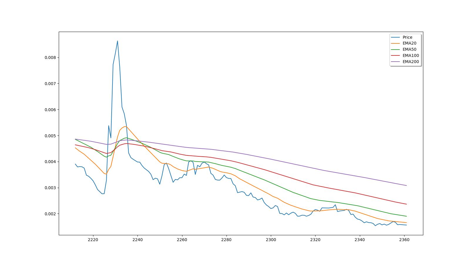 Qiibee Exponential Moving Averages