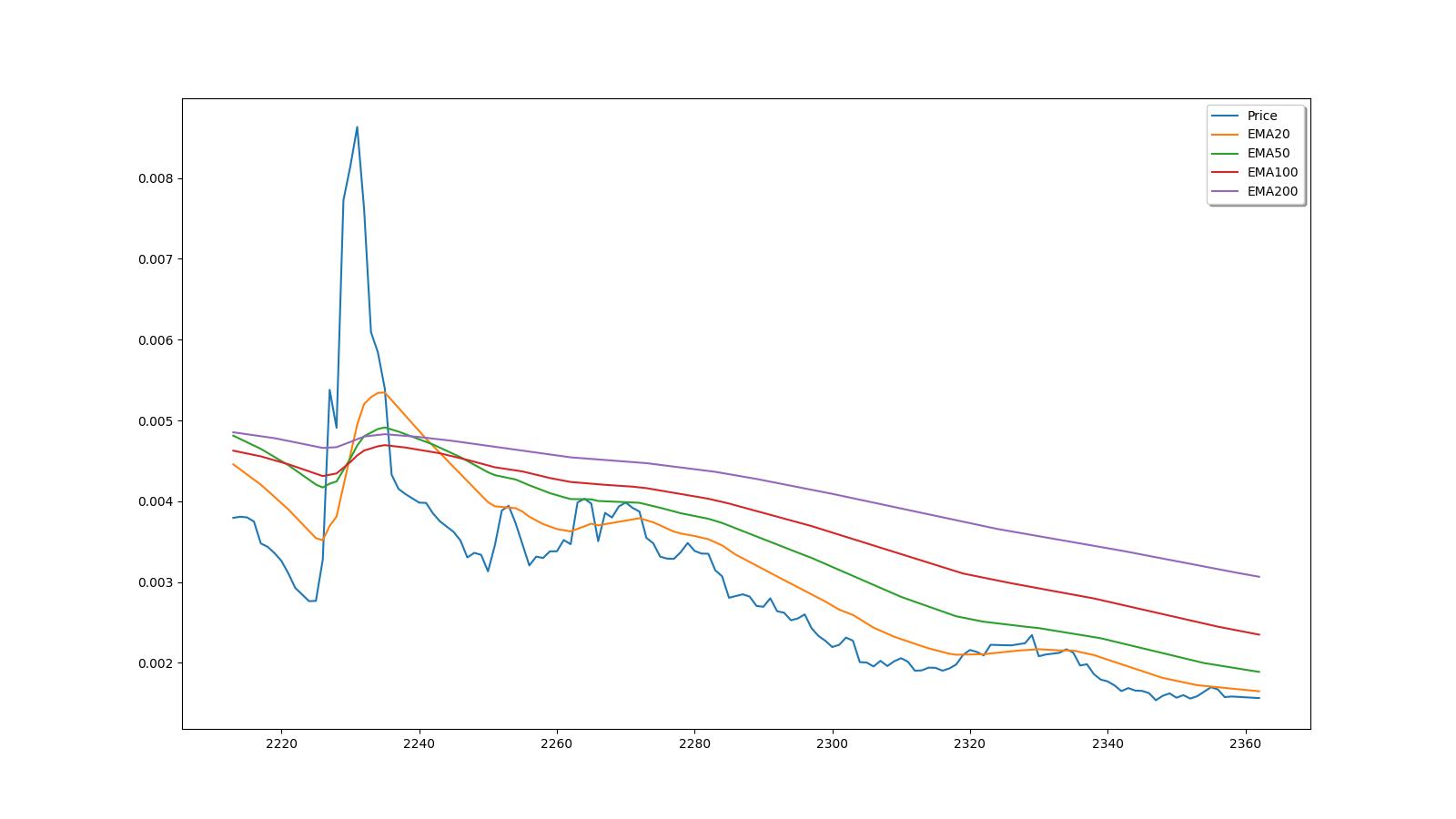 Qiibee Exponential Moving Averages