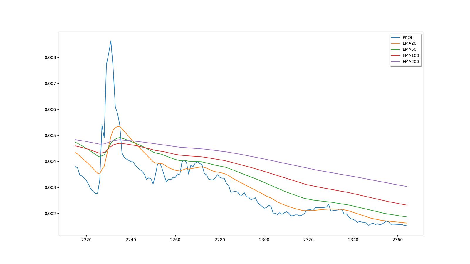 Qiibee Exponential Moving Averages