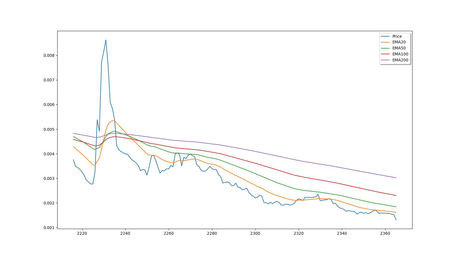 Qiibee Exponential Moving Averages