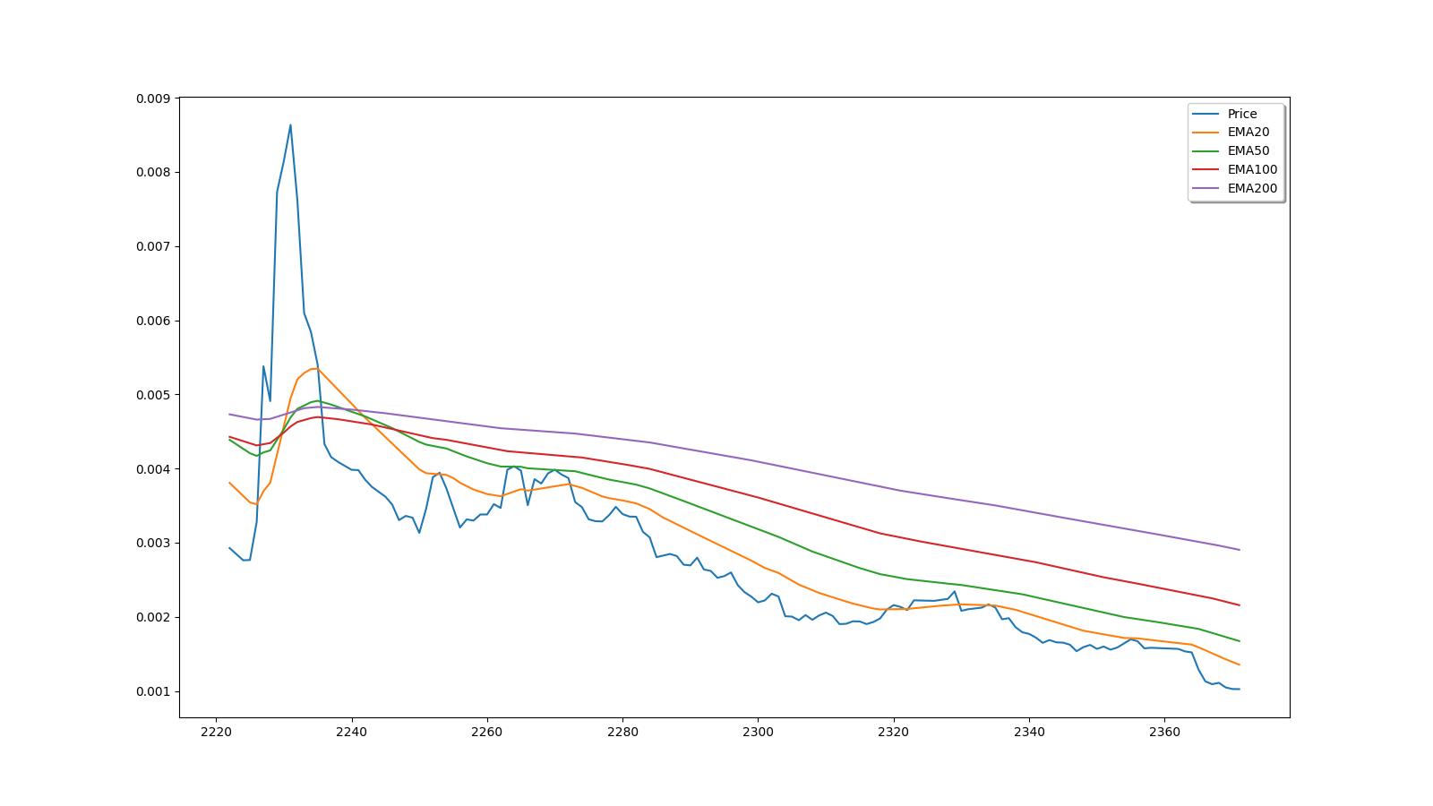 Qiibee Exponential Moving Averages