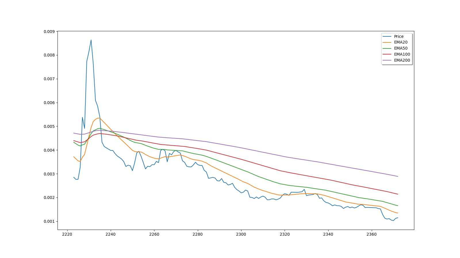 Qiibee Exponential Moving Averages