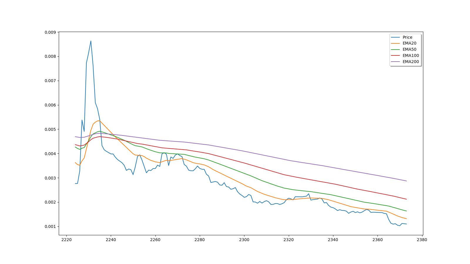 Qiibee Exponential Moving Averages