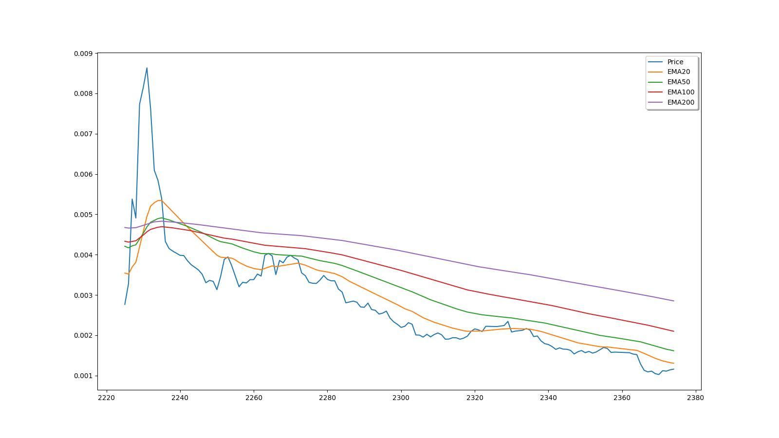 Qiibee Exponential Moving Averages