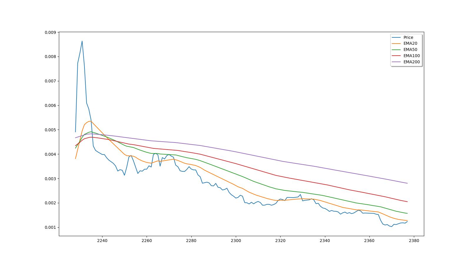 Qiibee Exponential Moving Averages