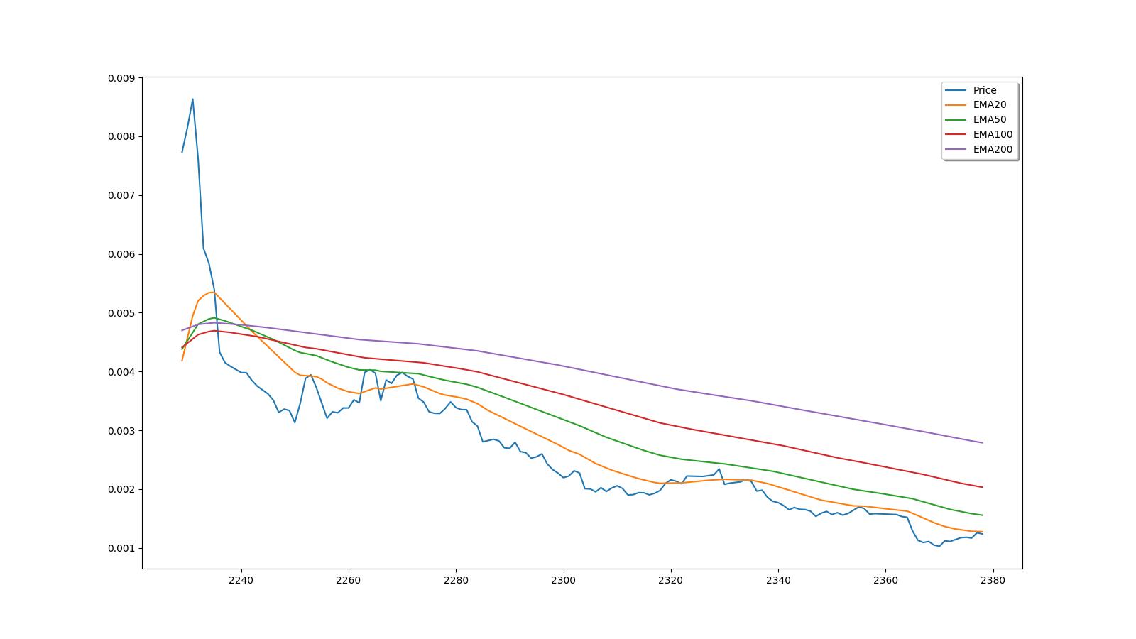 Qiibee Exponential Moving Averages