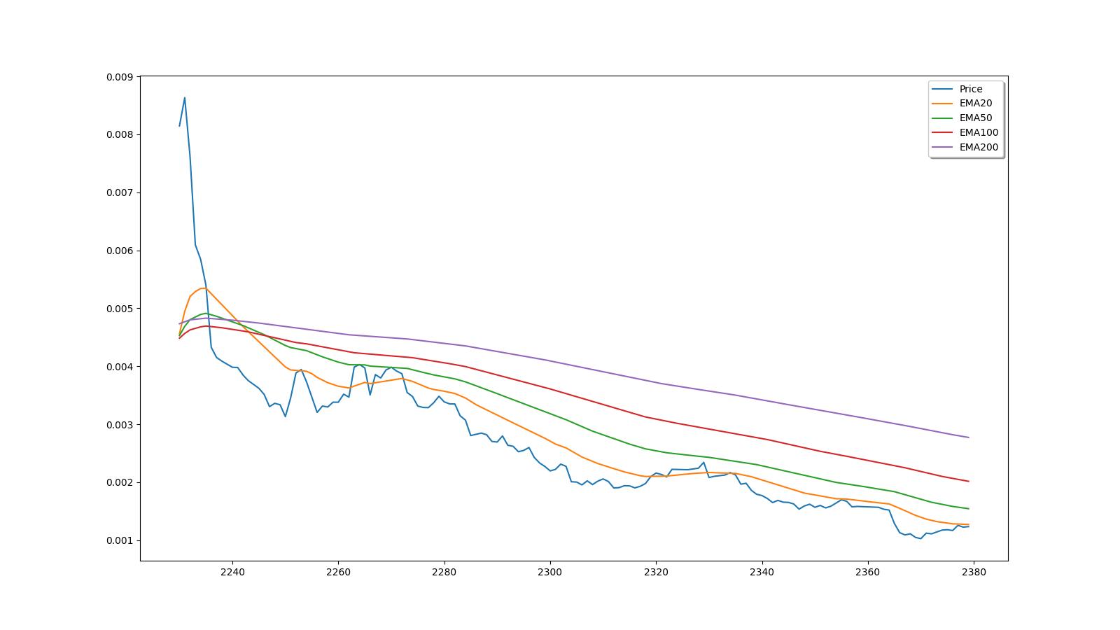 Qiibee Exponential Moving Averages