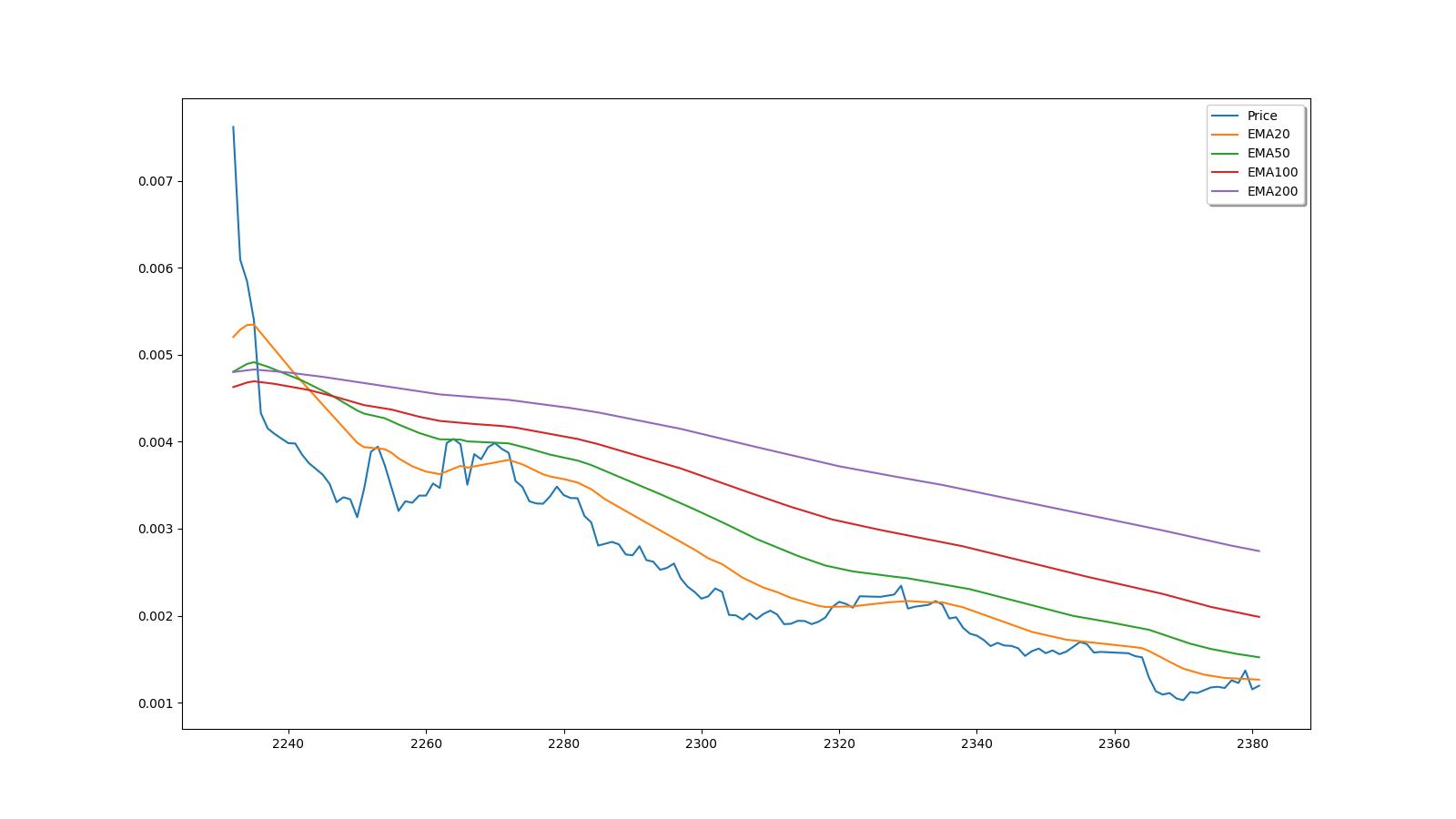 Qiibee Exponential Moving Averages