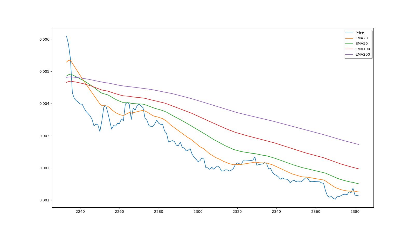 Qiibee Exponential Moving Averages