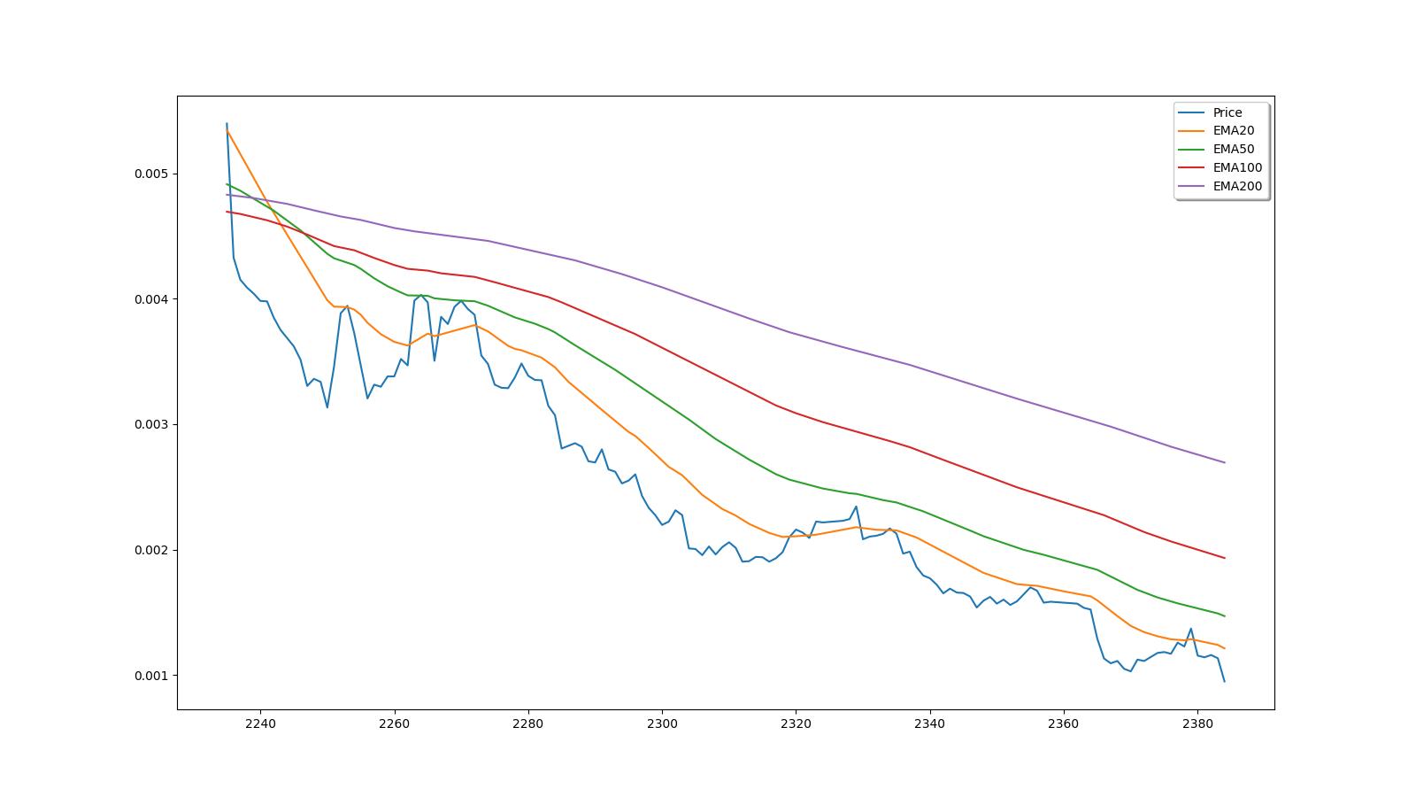 Qiibee Exponential Moving Averages
