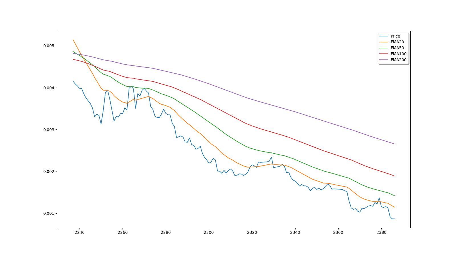 Qiibee Exponential Moving Averages