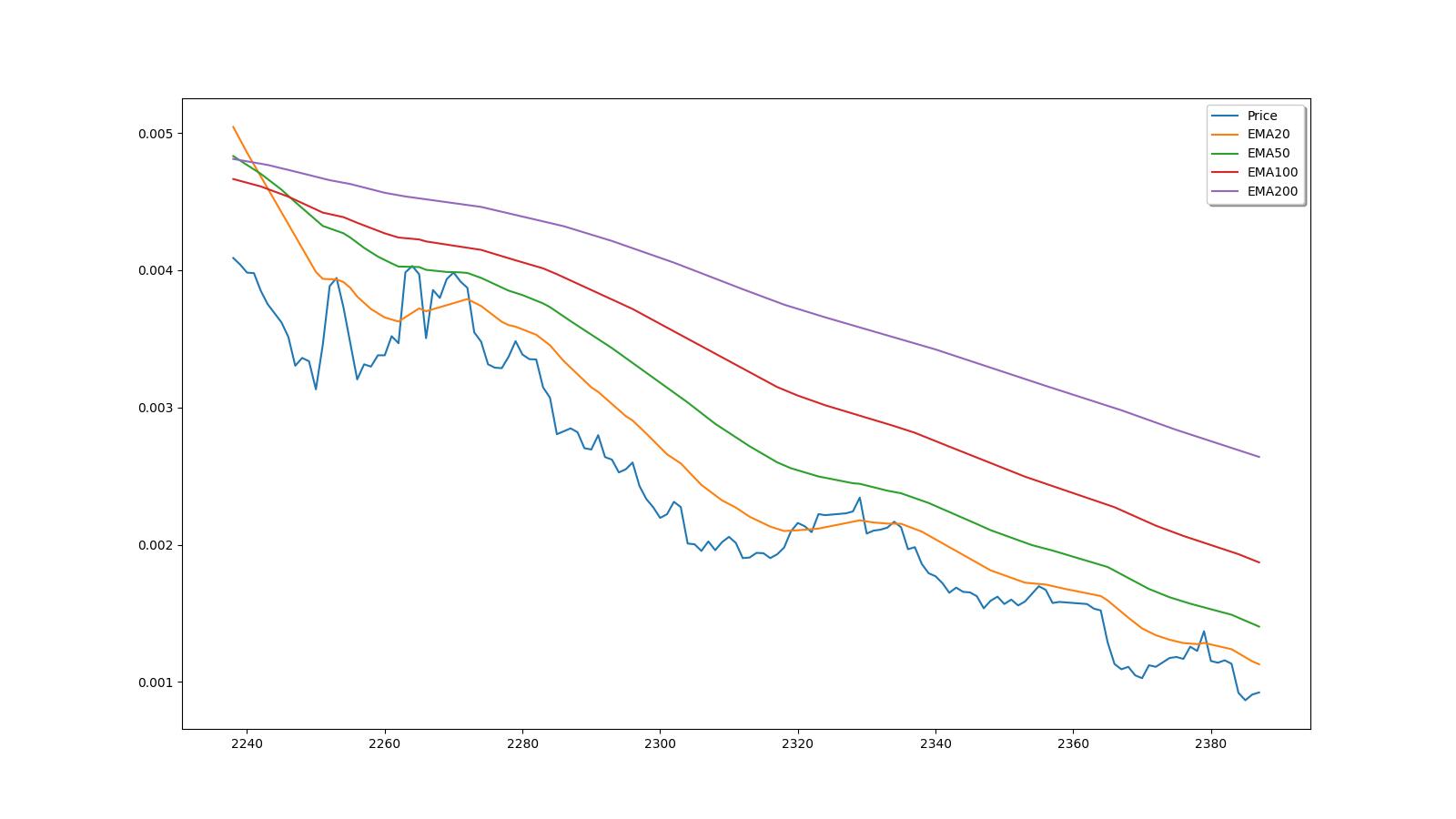 Qiibee Exponential Moving Averages
