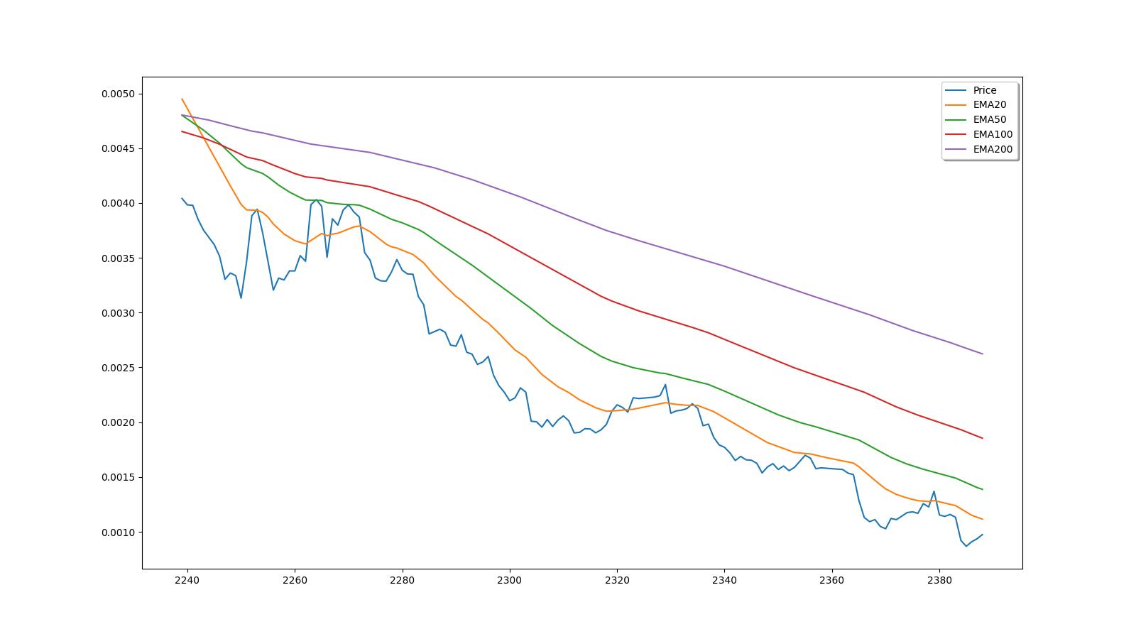 Qiibee Exponential Moving Averages