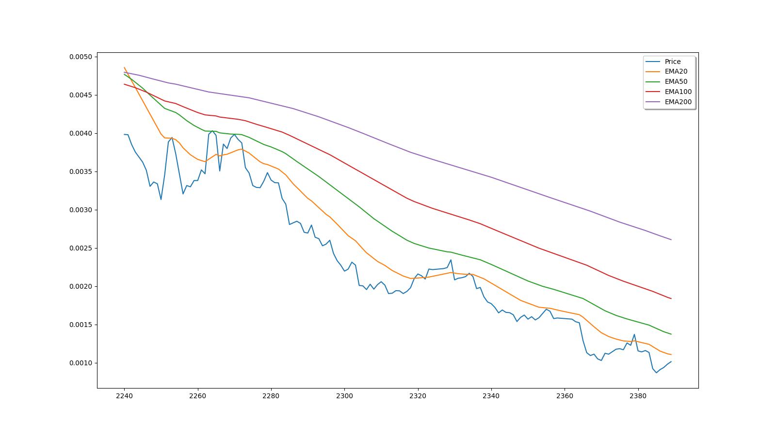 Qiibee Exponential Moving Averages