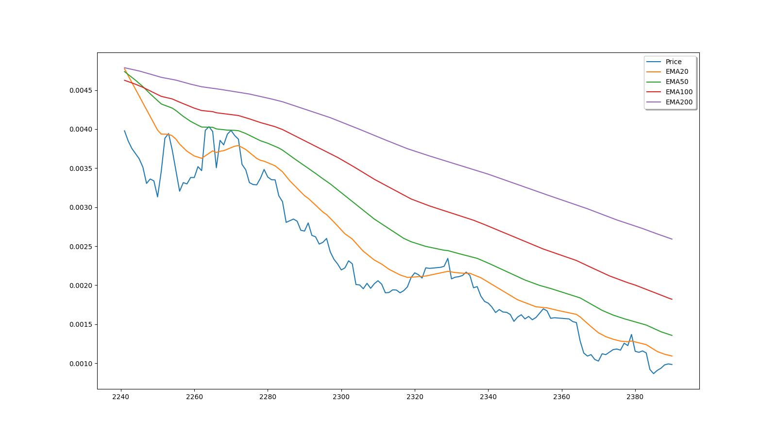 Qiibee Exponential Moving Averages