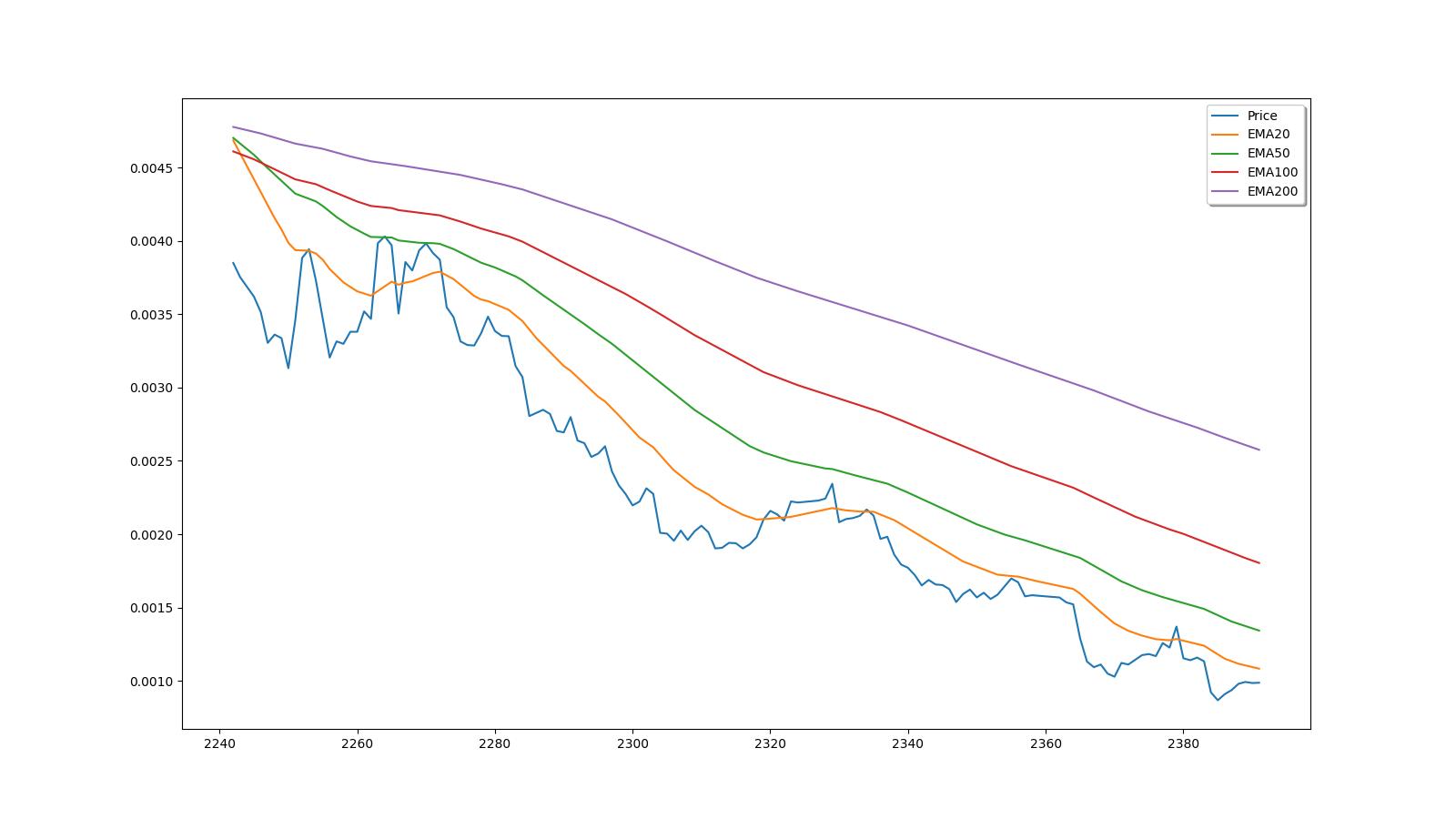 Qiibee Exponential Moving Averages
