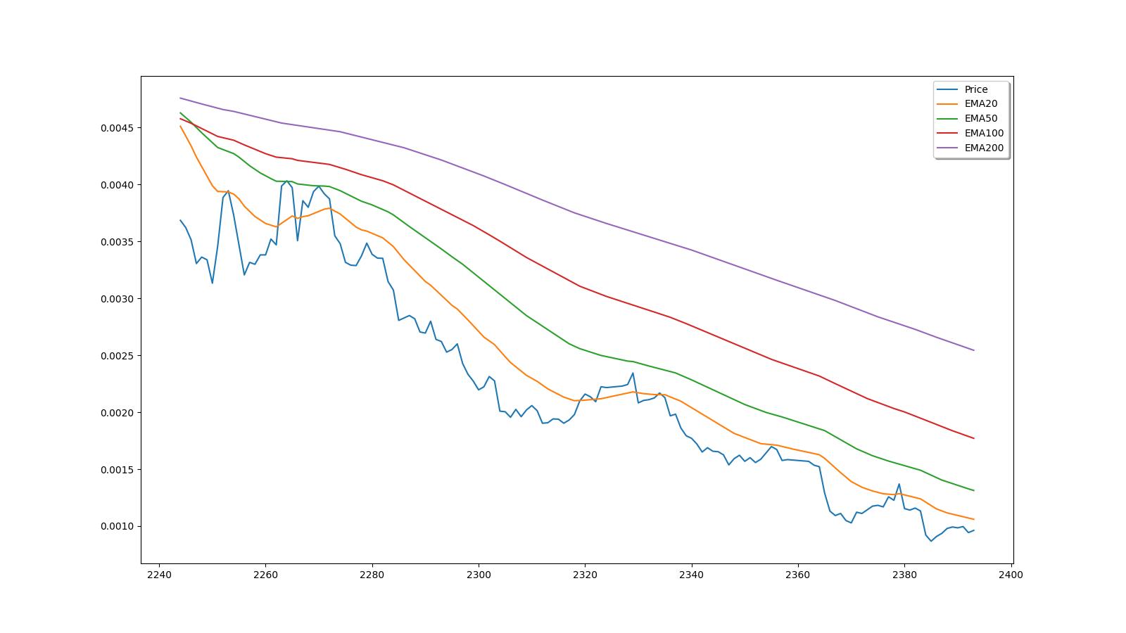 Qiibee Exponential Moving Averages