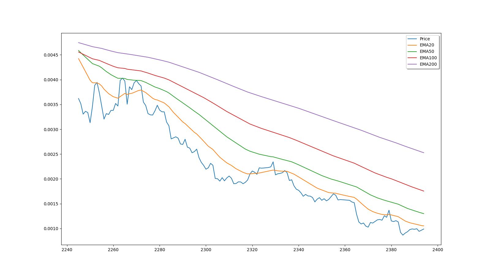 Qiibee Exponential Moving Averages
