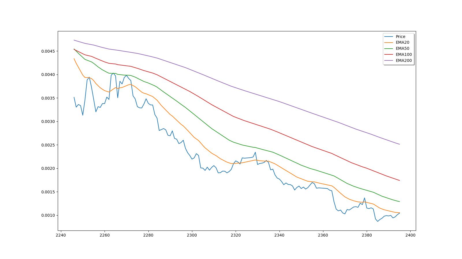 Qiibee Exponential Moving Averages