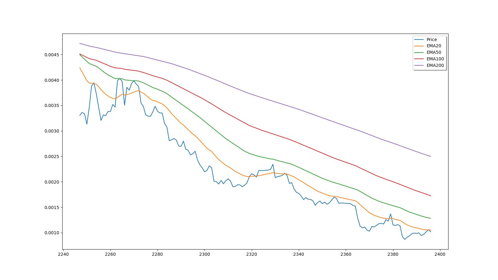 Qiibee Exponential Moving Averages