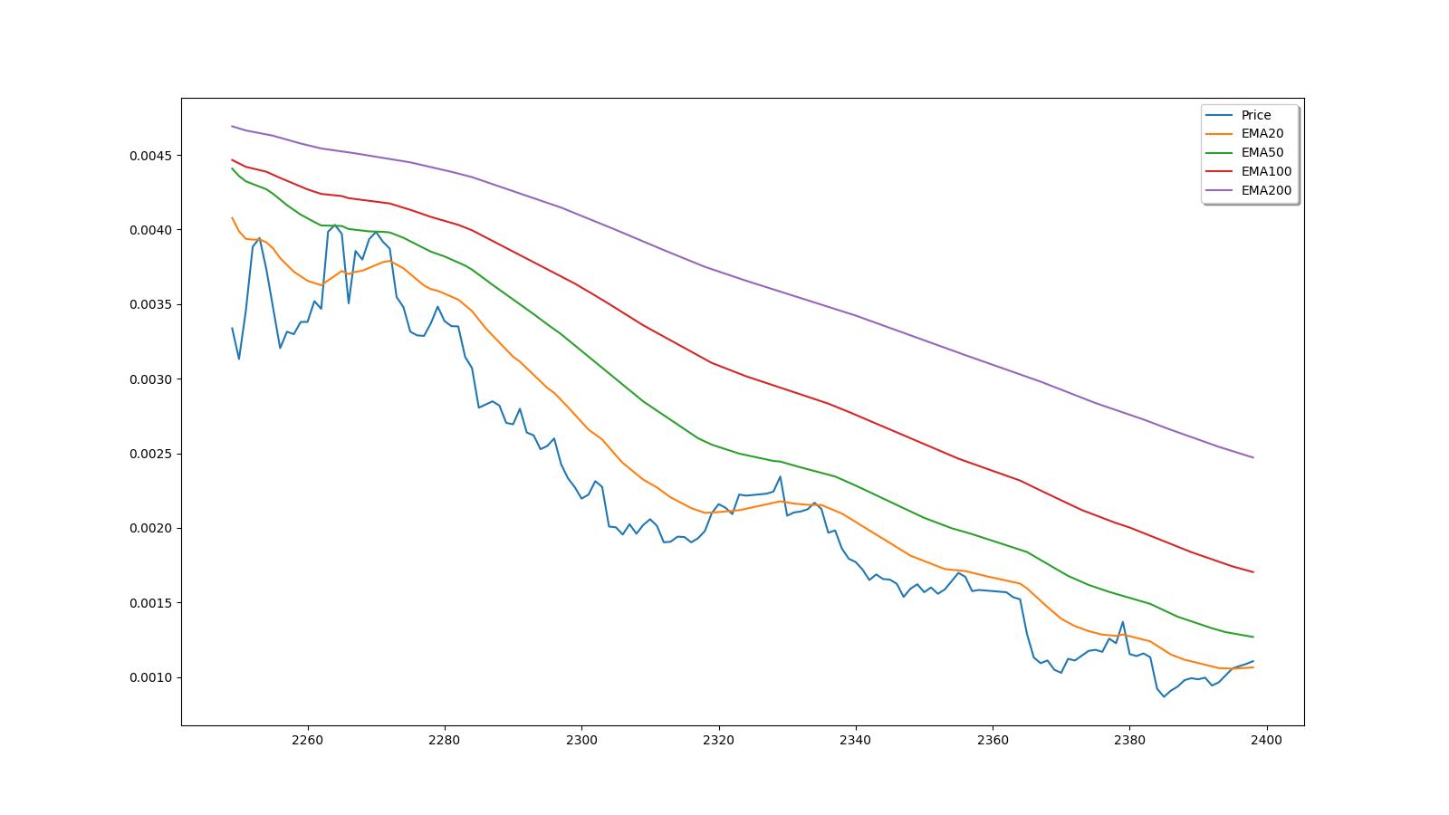 Qiibee Exponential Moving Averages