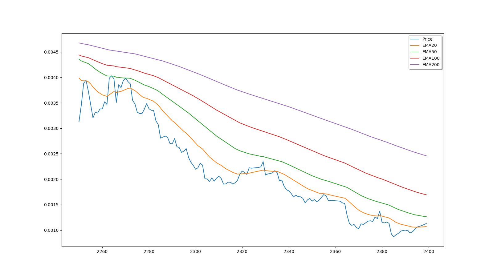 Qiibee Exponential Moving Averages