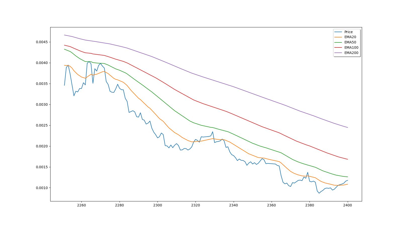 Qiibee Exponential Moving Averages