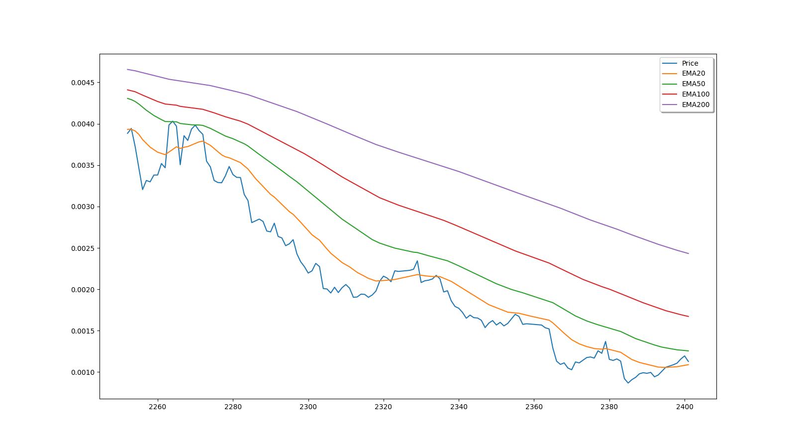 Qiibee Exponential Moving Averages