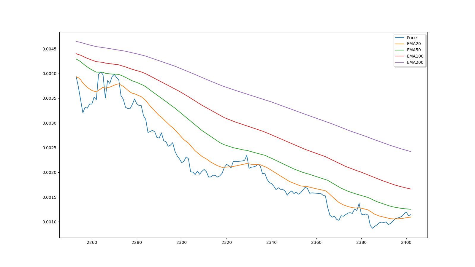 Qiibee Exponential Moving Averages