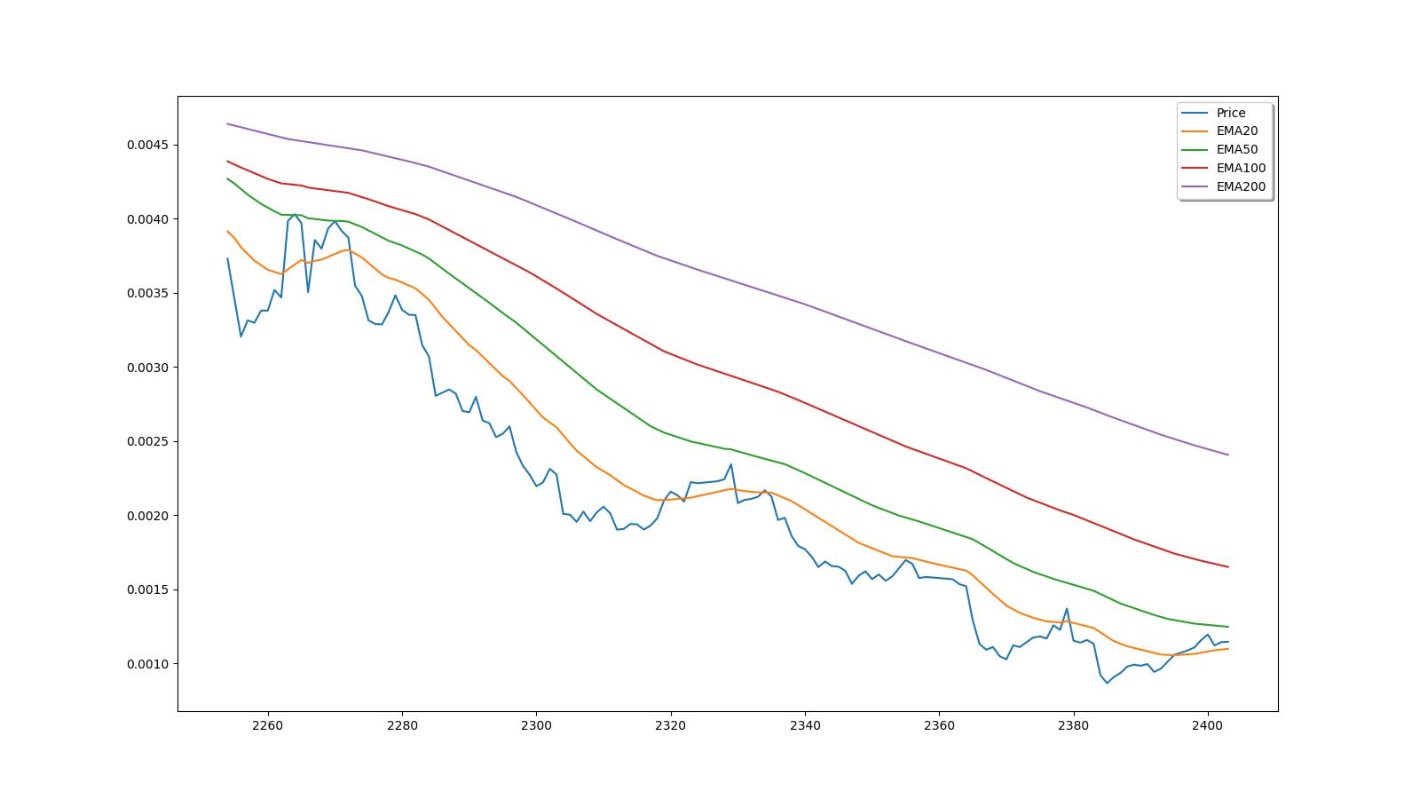 Qiibee Exponential Moving Averages