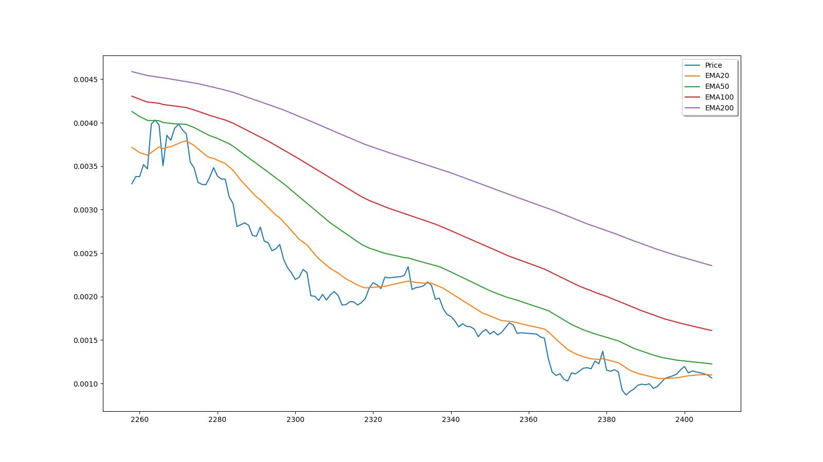 Qiibee Exponential Moving Averages