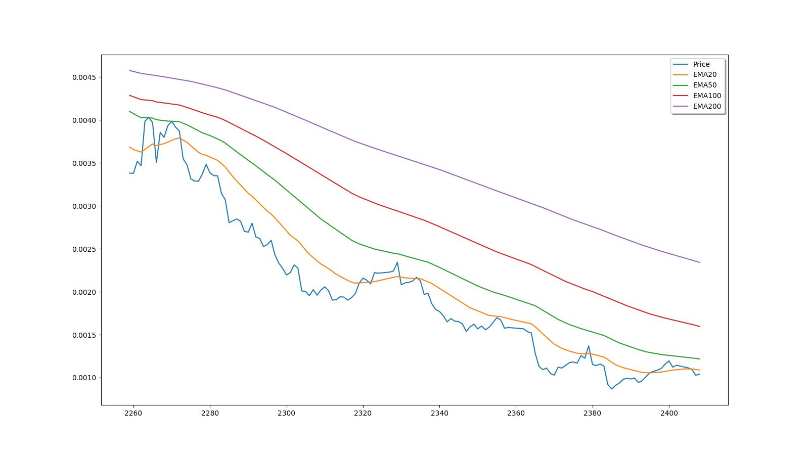 Qiibee Exponential Moving Averages