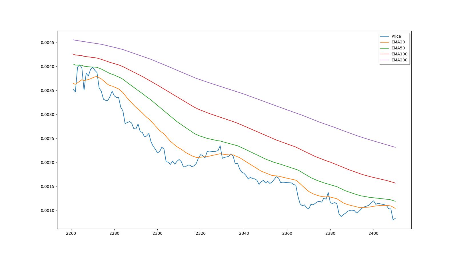 Qiibee Exponential Moving Averages