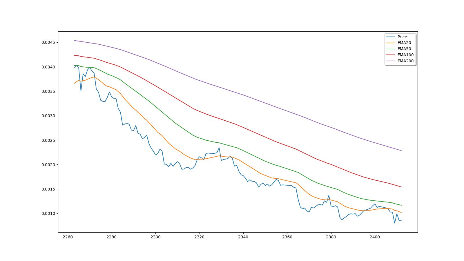 Qiibee Exponential Moving Averages