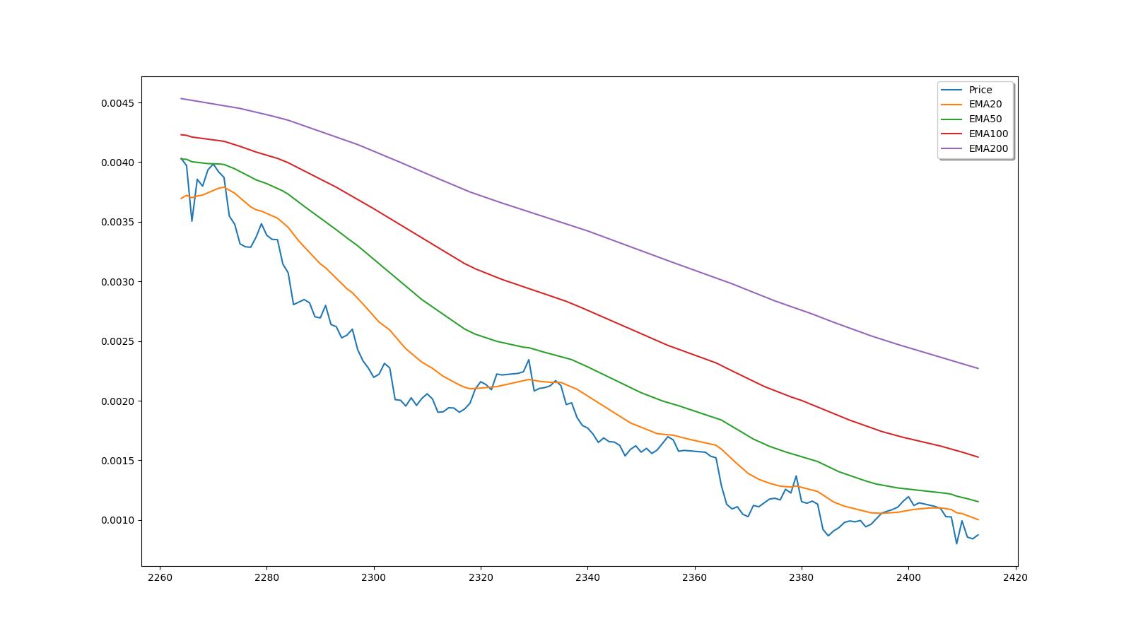 Qiibee Exponential Moving Averages