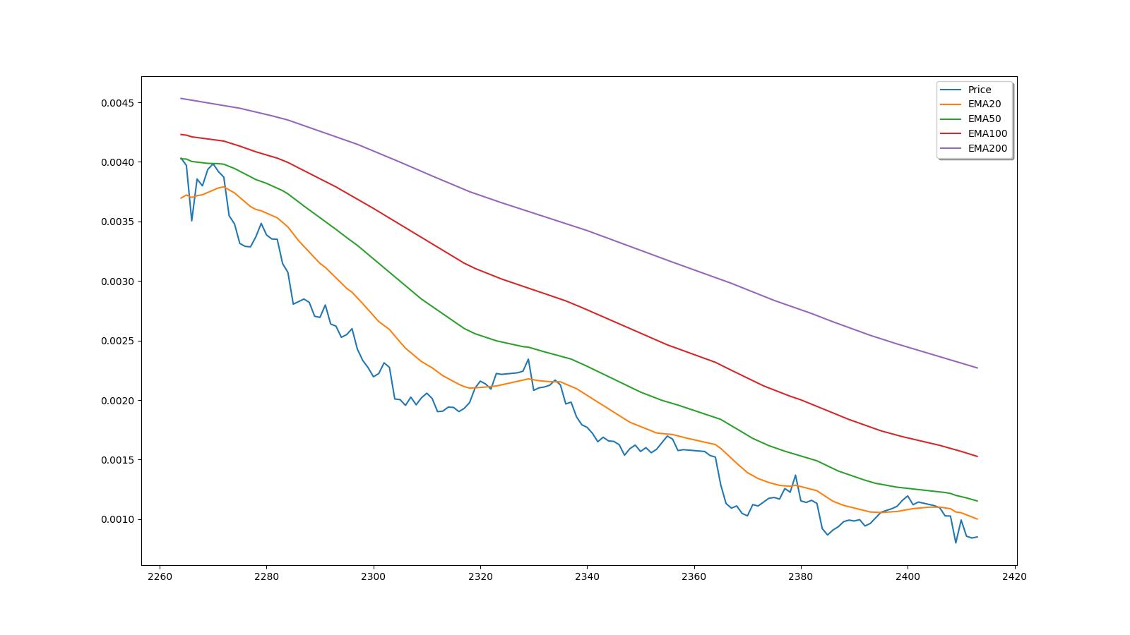 Qiibee Exponential Moving Averages