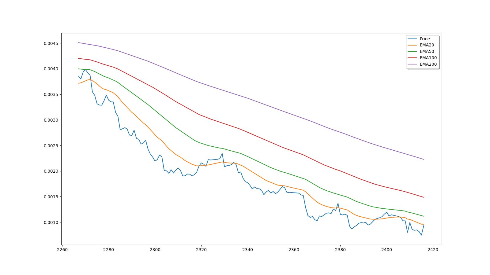 Qiibee Exponential Moving Averages