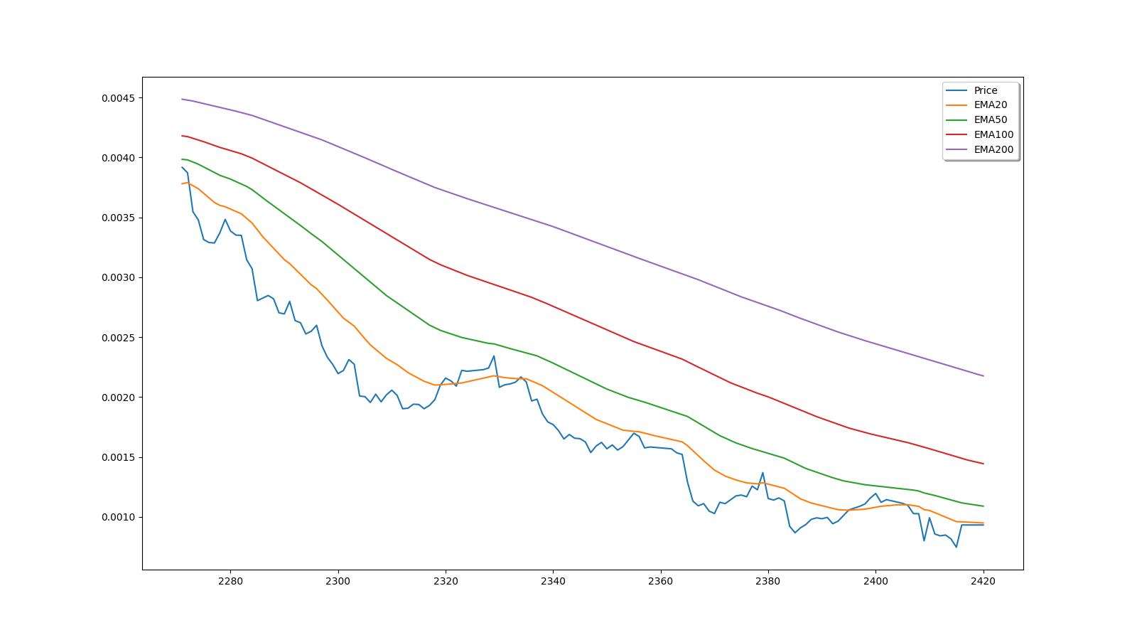 Qiibee Exponential Moving Averages